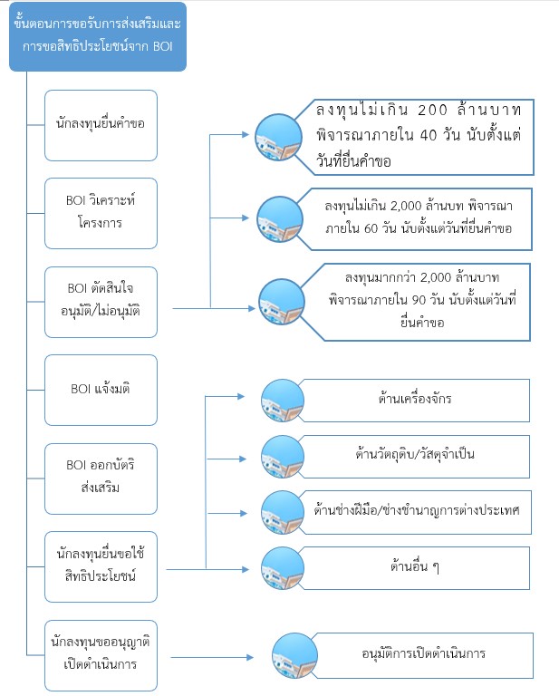 เรื่องน่ารู้ของ BOI สำหรับผู้เริ่มต้น